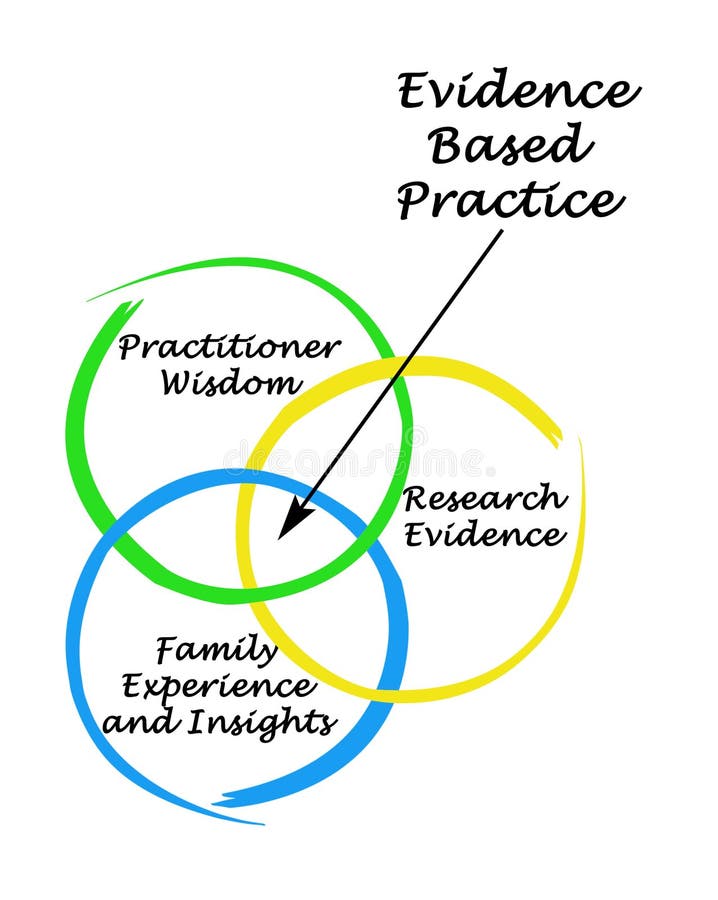 Evidence - based Practice stock illustration. Illustration of concept ...