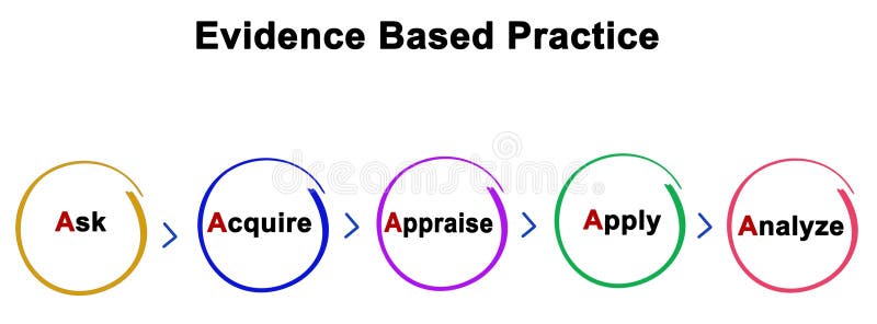 Evidence Based Practice Stock Illustrations – 85 Evidence Based ...
