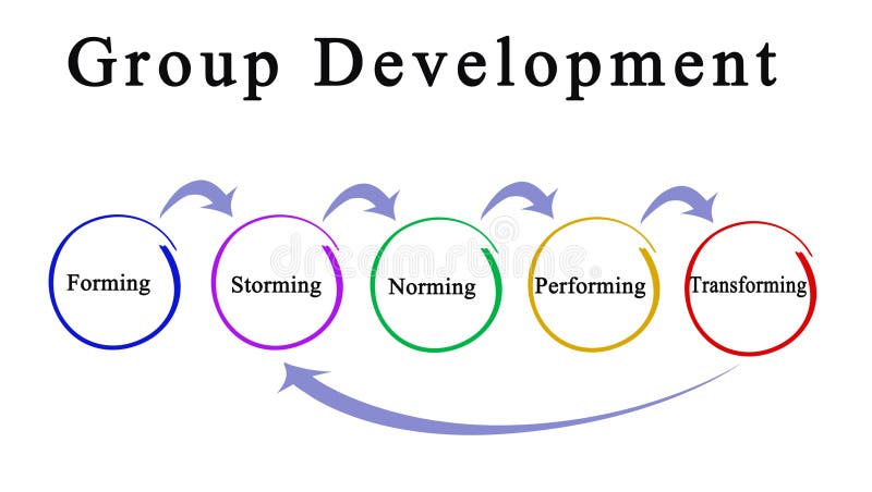 Group Development Process stock illustration. Illustration of norming ...