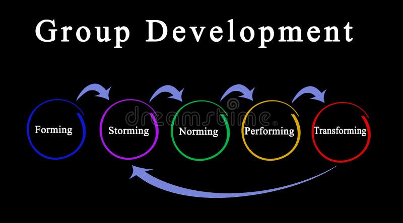 Forming Storming Norming Stock Illustrations – 32 Forming Storming ...