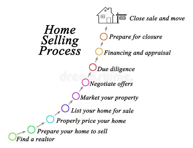 Home Selling Process stock illustration. Illustration of move - 244832939
