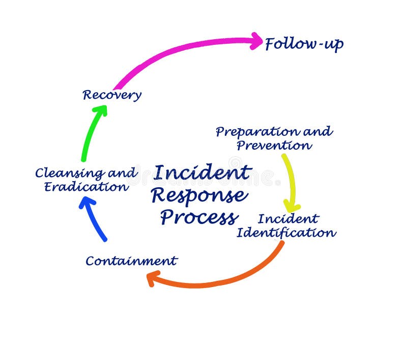 Incident Response Life Cycle Stock Illustration - Illustration of ... Incident Response Life Cycle Stock Illustration - Illustration of ...