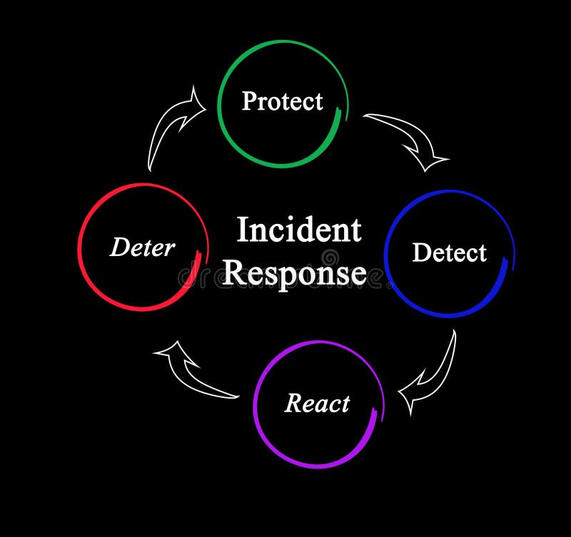 Incident Response Life Cycle Stock Illustration - Illustration of ...