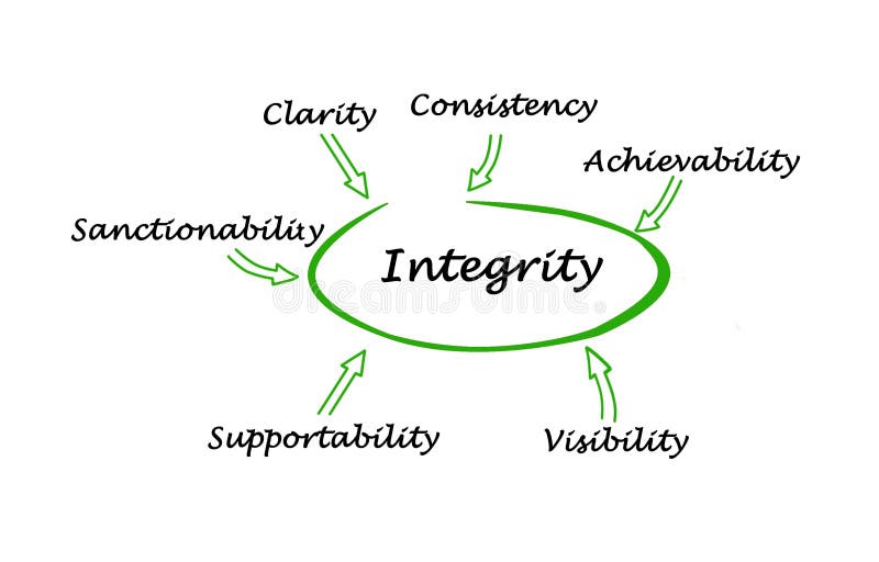 Six Components of Integrity Stock Illustration - Illustration of ...