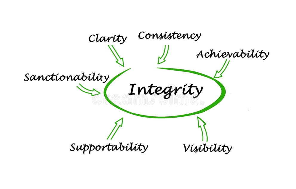 Components of integrity stock illustration. Illustration of concept ...