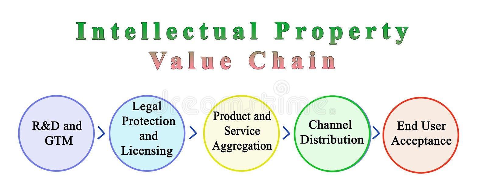 Components of Value Proposition Stock Illustration - Illustration of ...