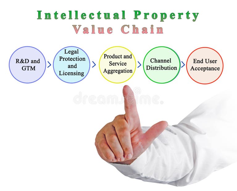 Intellectual Property Value Chain Stock Image - Image of licensing ...