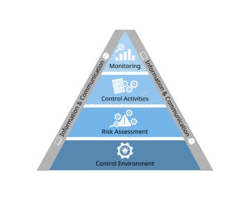 5 Components of Internal Control Framework for Control Environment ...