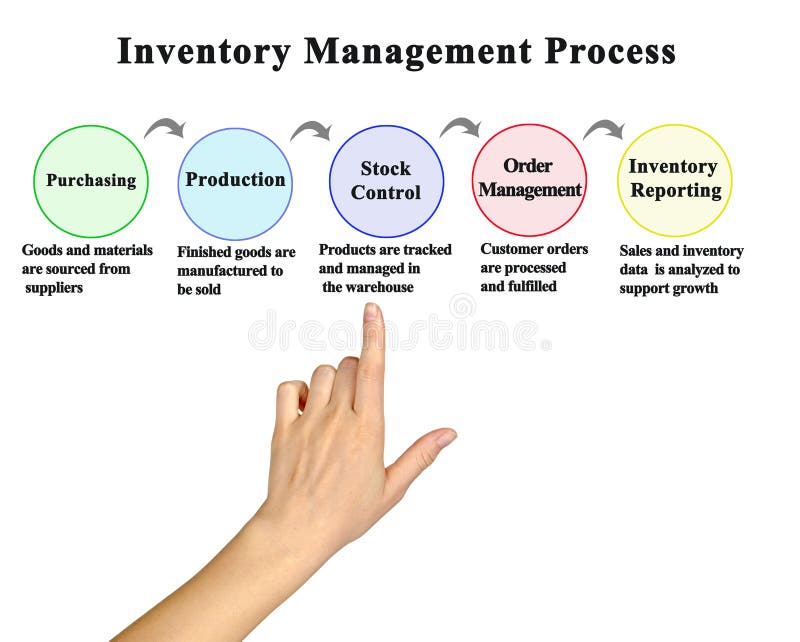 Inventory Management Process Stock Image - Image of trade, track: 318471641