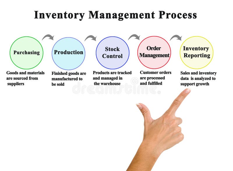 Inventory Management Process Stock Photo - Image of hand, diagram ...
