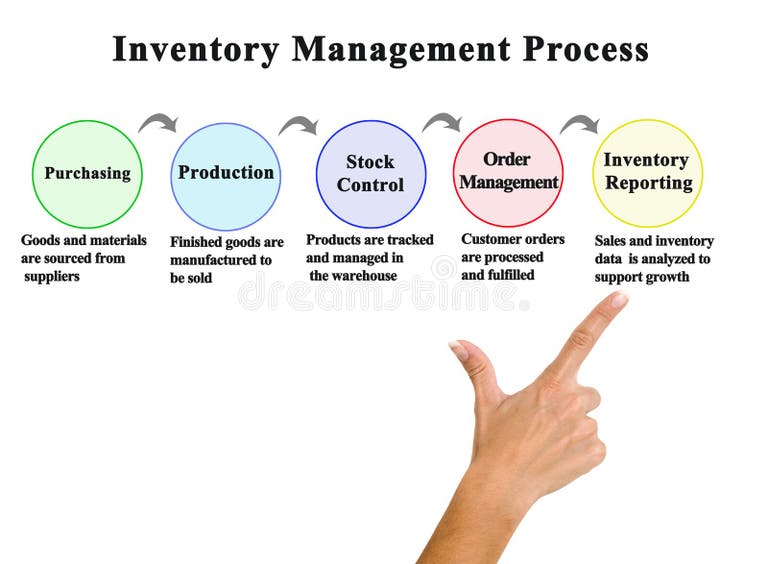 Inventory Management Process Stock Photo - Image of hand, diagram ...
