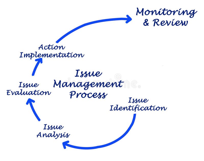 Issue Management Process stock image. Image of process - 117561433