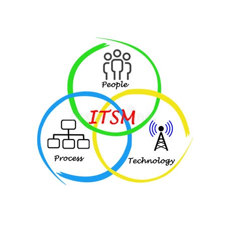 Components of ITSM stock illustration. Illustration of concept - 117882101