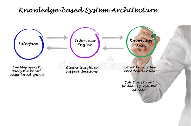 Knowledge-based System Architecture Stock Image - Image of knowledge ...