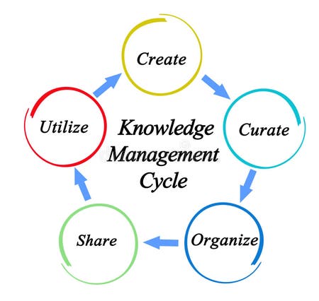 Knowledge Management Cycle stock image. Image of 3165 - 252225939