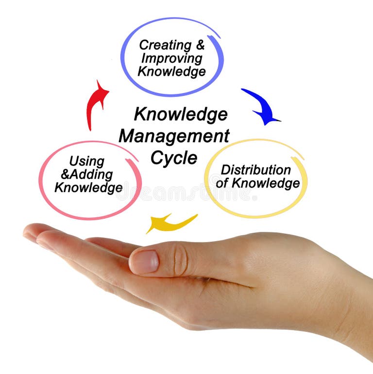 Knowledge Management Cycle stock photo. Image of development - 286269152