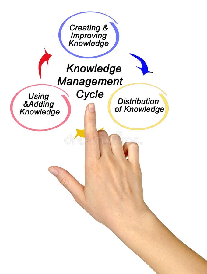 Knowledge Management Cycle stock image. Image of 3442 - 286269157