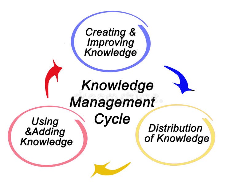 Knowledge Management Cycle stock illustration. Illustration of adding ...