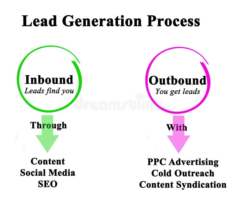 Lead Generation Process stock illustration. Illustration of inbound ...