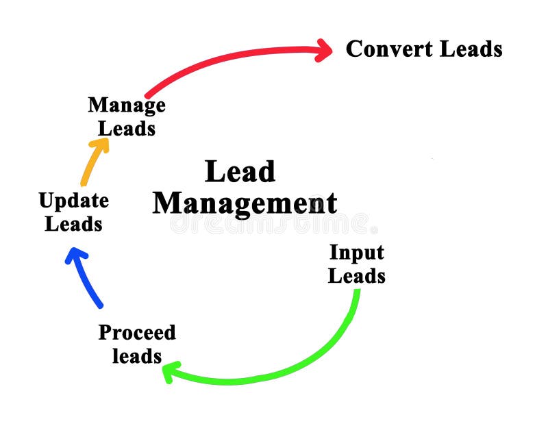 Lead management process stock image. Image of process - 194480729