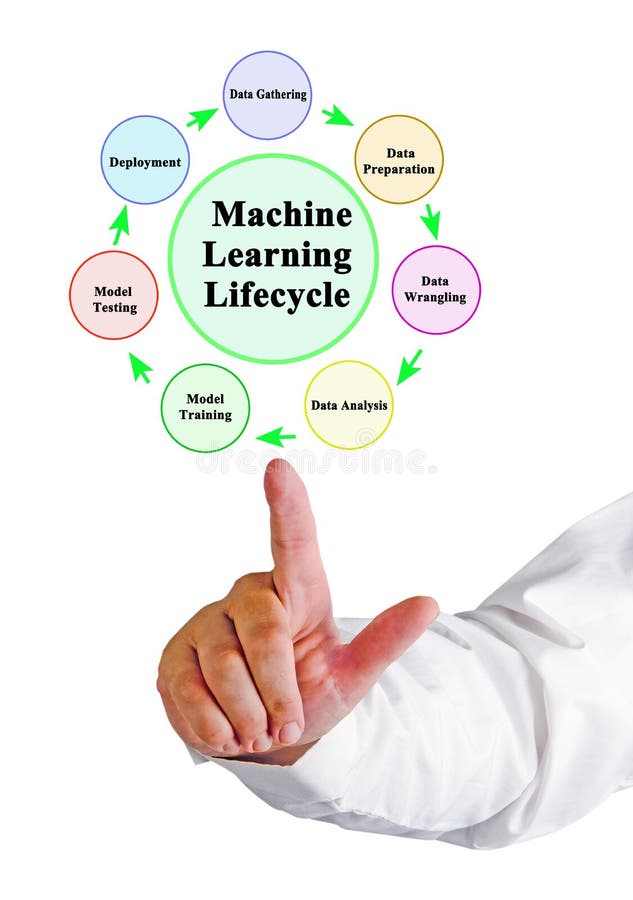 Machine Learning Lifecycle stock photo. Image of diagram - 242339684