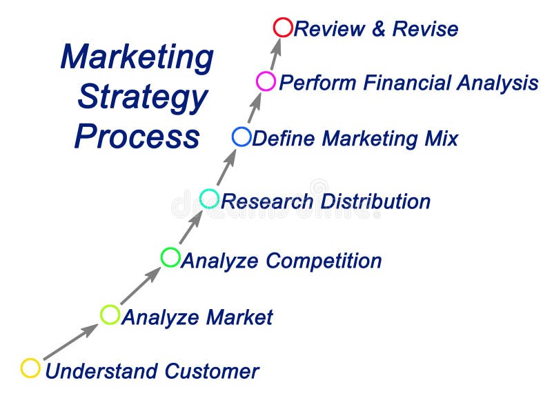 Marketing Strategy Process stock image. Image of marketing - 252226001