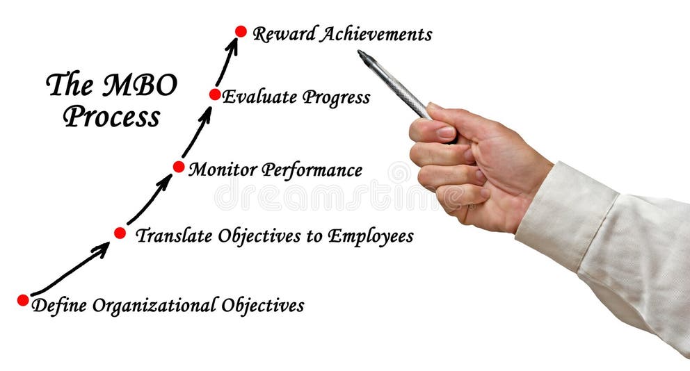The MBO Process stock photo. Image of person, 4419, define - 385573104