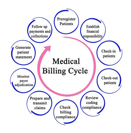 Medical Billing Cycle stock illustration. Illustration of financial ...