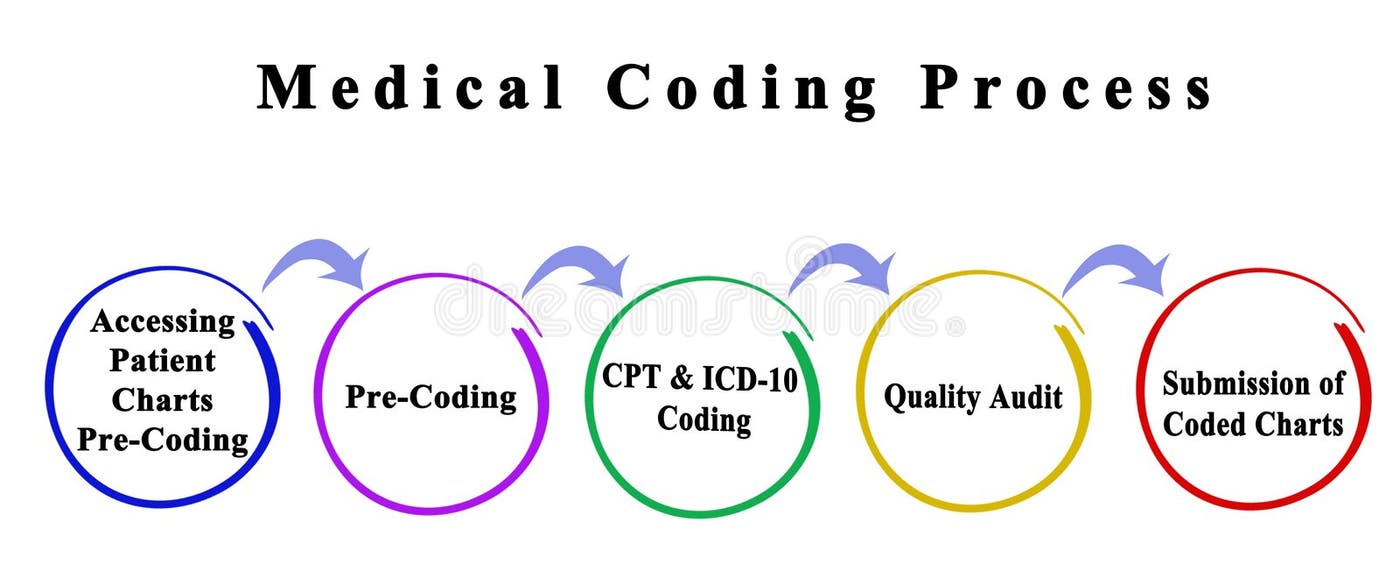 2,756 Medical Coding Stock Photos - Free & Royalty-Free Stock Photos ...