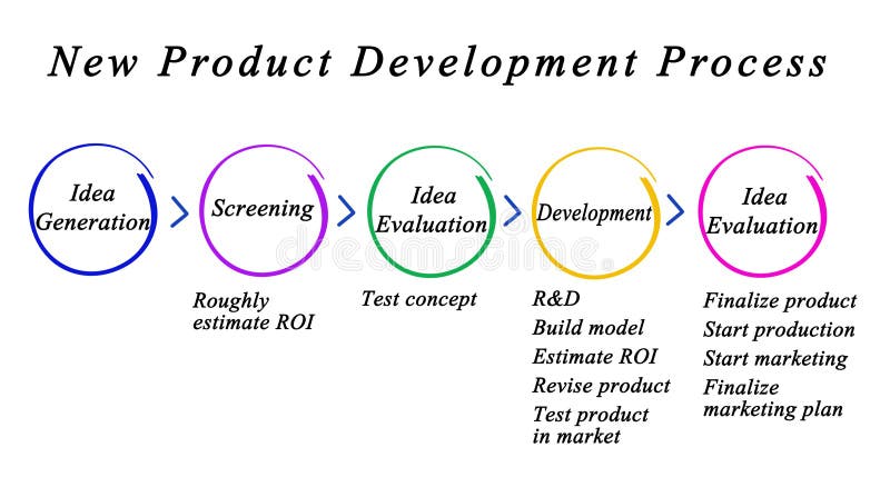 New Product Development Process Concept Diagram Stock Illustrations ...