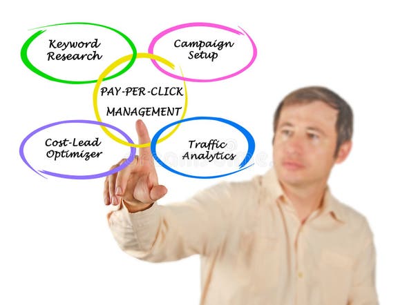 PAY-PER-CLICK Management stock photo. Image of 1104 - 126810792