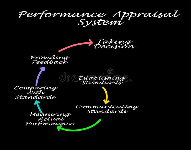 Performance Appraisal System Stock Illustration - Illustration of ...