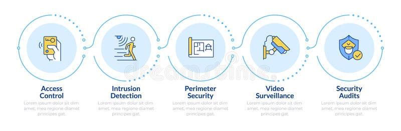 Components of Physical Security Systems Infographic 5 Steps Stock ...