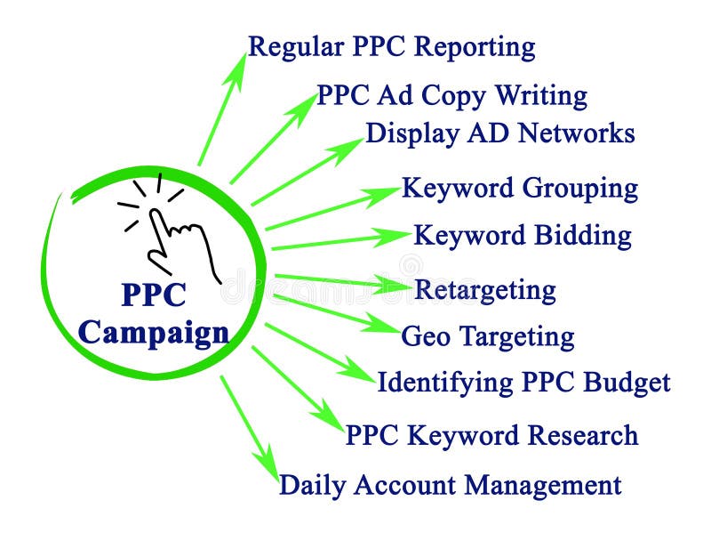Components of PPC Campaign stock illustration. Illustration of writing ...