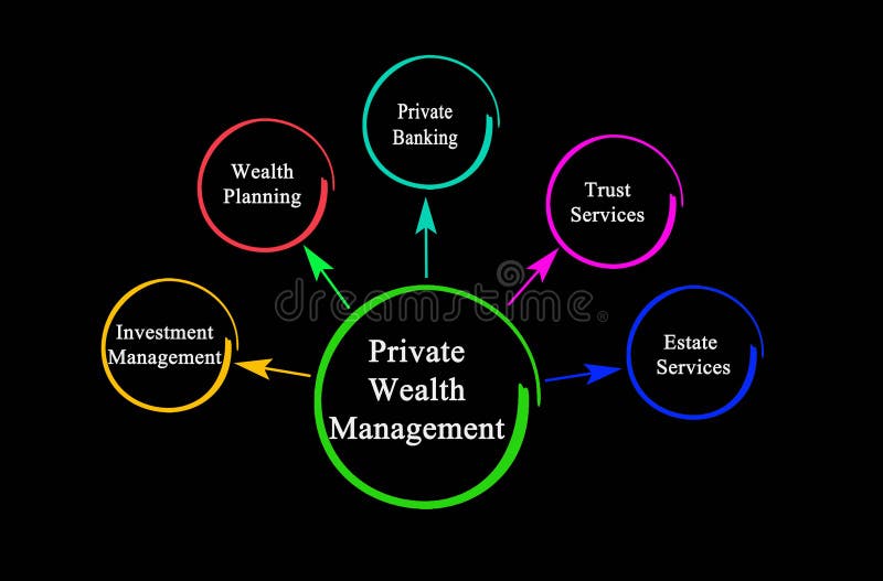 Private Wealth Management stock image. Image of diagram - 153377501