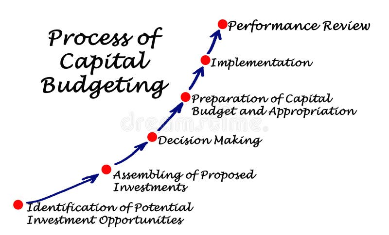 Process of Capital Budgeting Stock Photo - Image of commerce ...