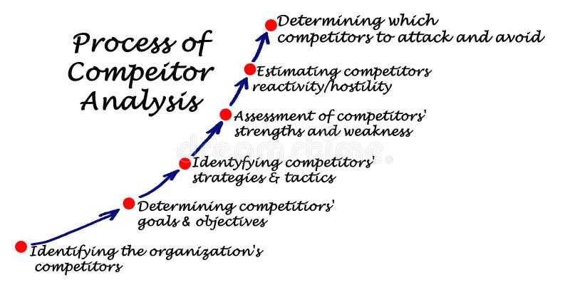 Process of Competitor Analysis Stock Image - Image of identyfying ...