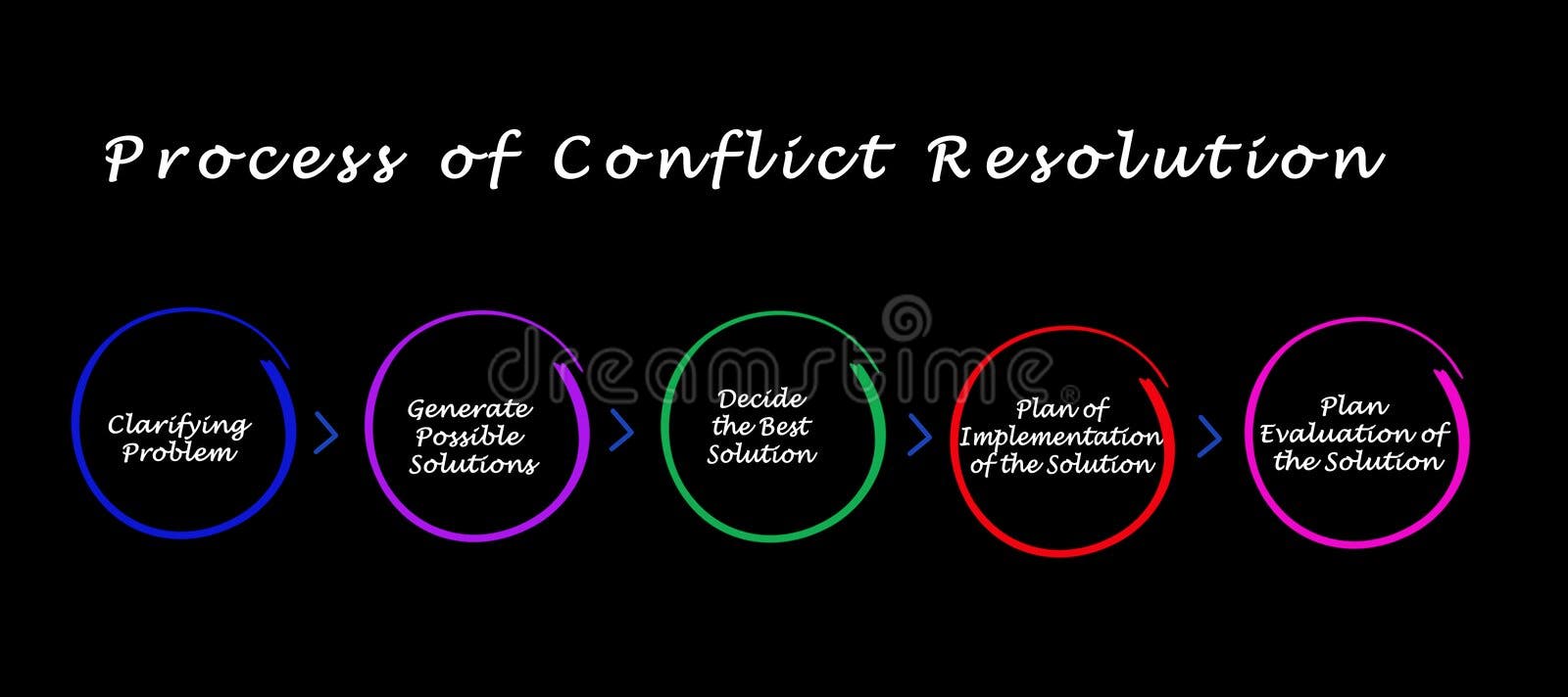 Process of Conflict Resolution Stock Photo - Image of 1985, generate ...