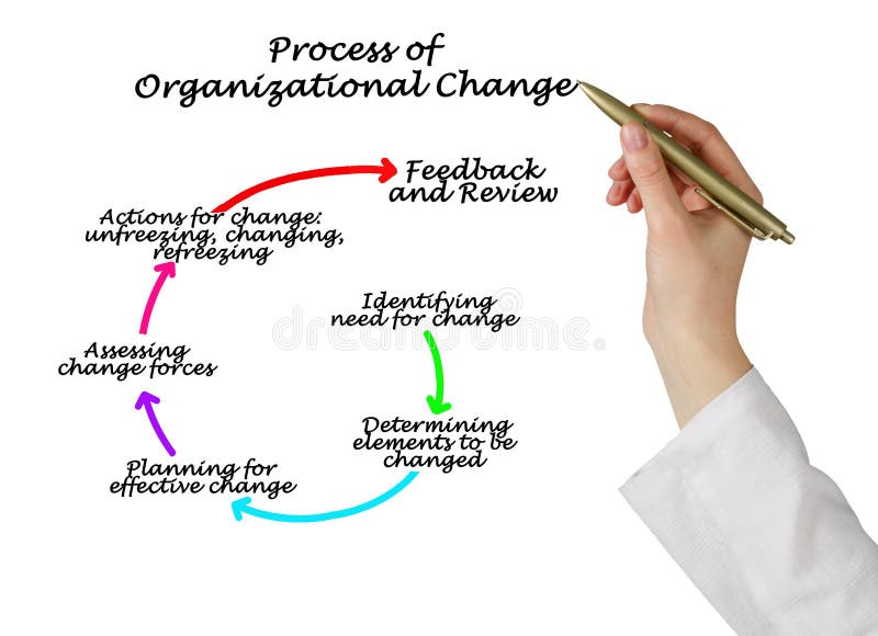 Components of Organizational Development Stock Photo - Image of ...
