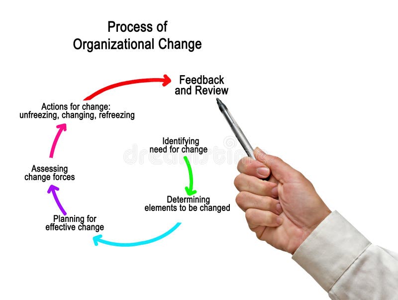 Process of Organizational Change Stock Image - Image of change, concept ...