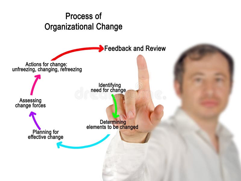 Components of Organizational Development Stock Photo - Image of ...