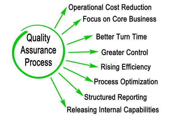 Quality Assurance Process stock photo. Image of operational - 195254464