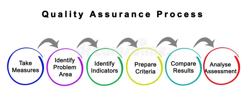 Quality Assurance Process stock illustration. Illustration of quality ...