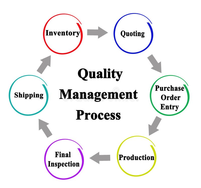 Components of Quality System Stock Photo - Image of diagram, management ...