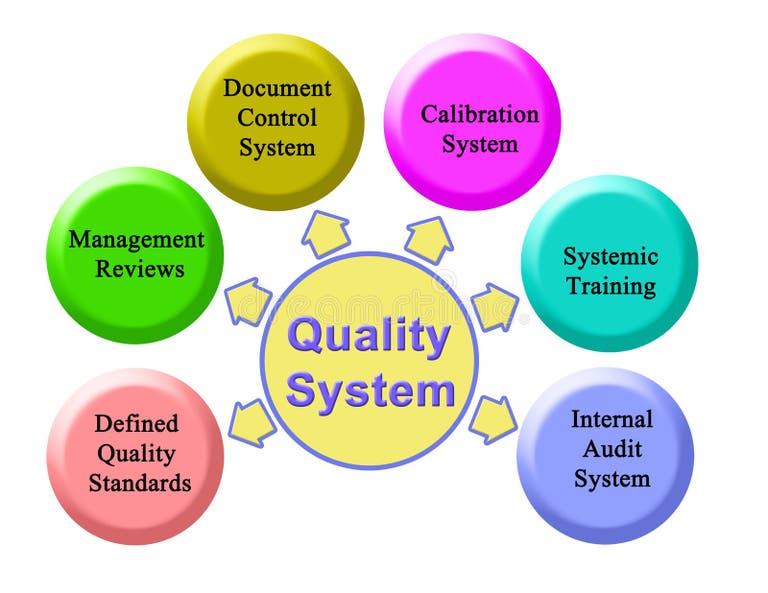 Components of Quality System Stock Illustration - Illustration of audit ...