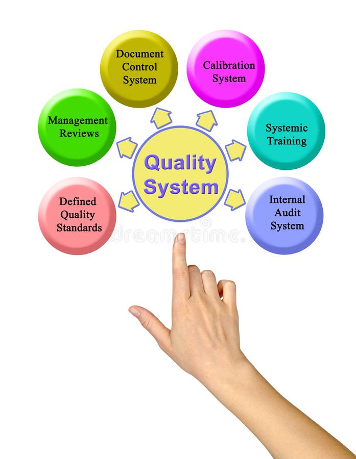 Components of Quality System Stock Image - Image of system, quality ...