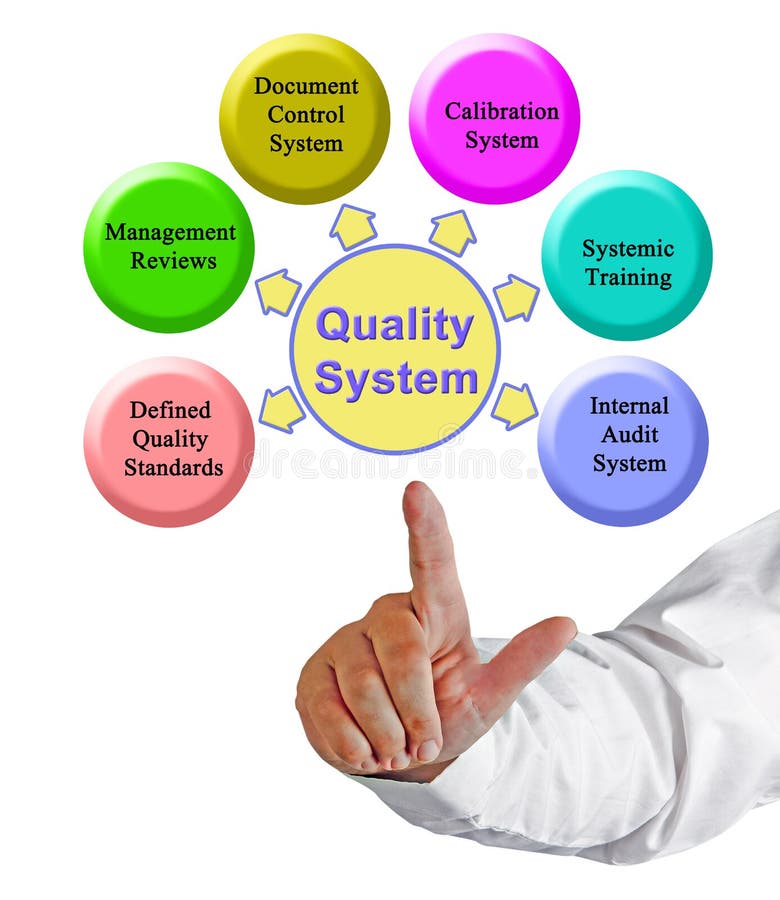 Components of Quality Management Stock Image - Image of implement ... Components of Quality Management Stock Image - Image of implement ...