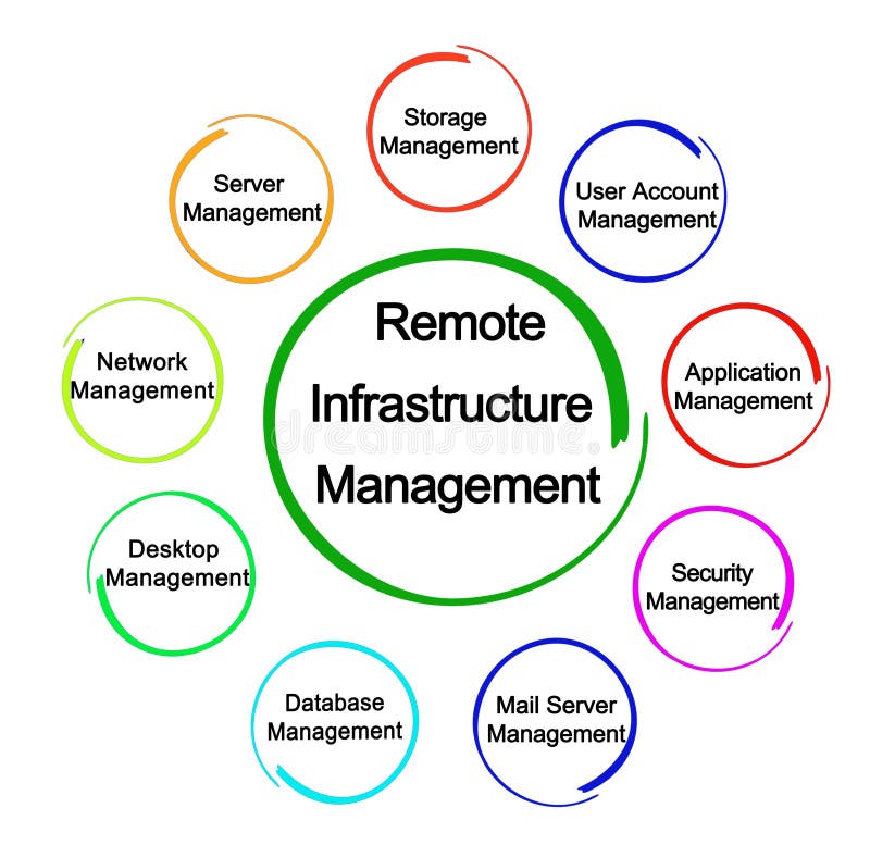 Remote Infrastructure Management Stock Photo - Image of management ...