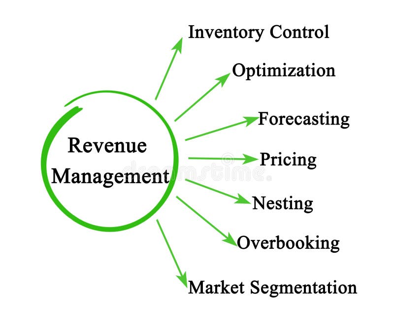 Components of Revenue Management Stock Photo - Image of control ...
