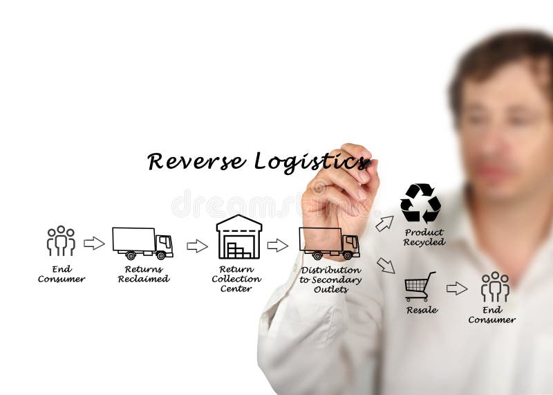 Reverse Logistics process stock image. Image of writing - 119298631